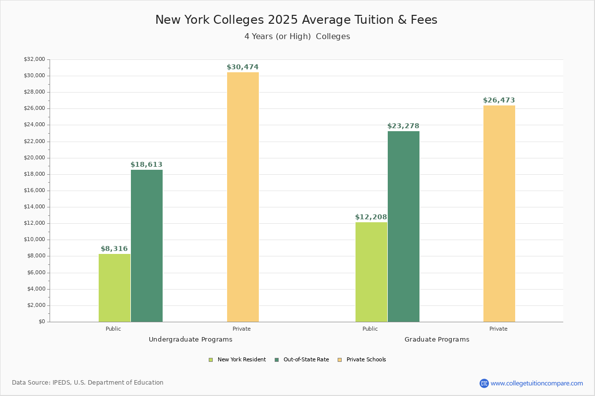 ithaca college tuition