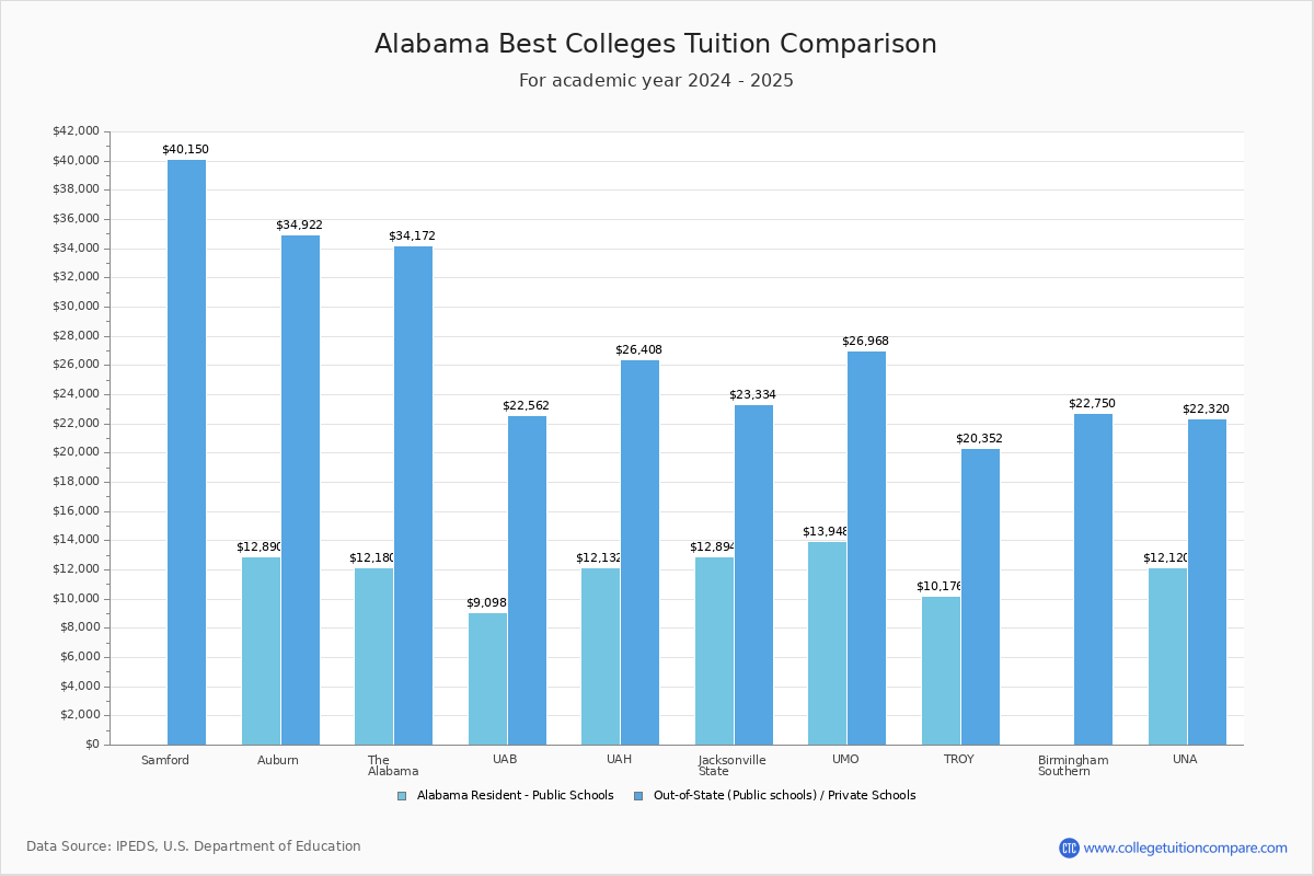 Top Colleges in Alabama