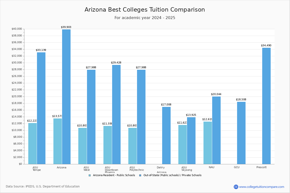 Top Colleges in Arizona