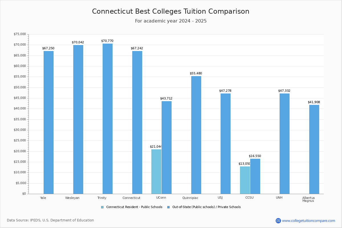Top Colleges in Connecticut