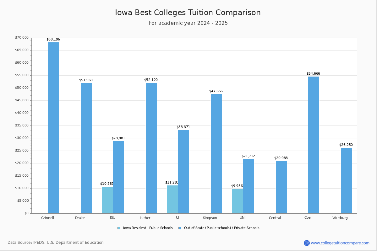 Top Colleges in Iowa