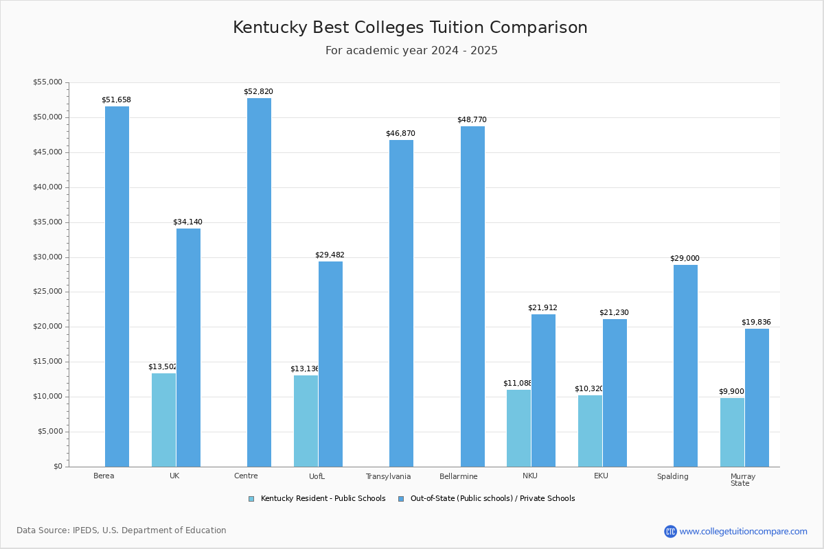Top Colleges in Kentucky