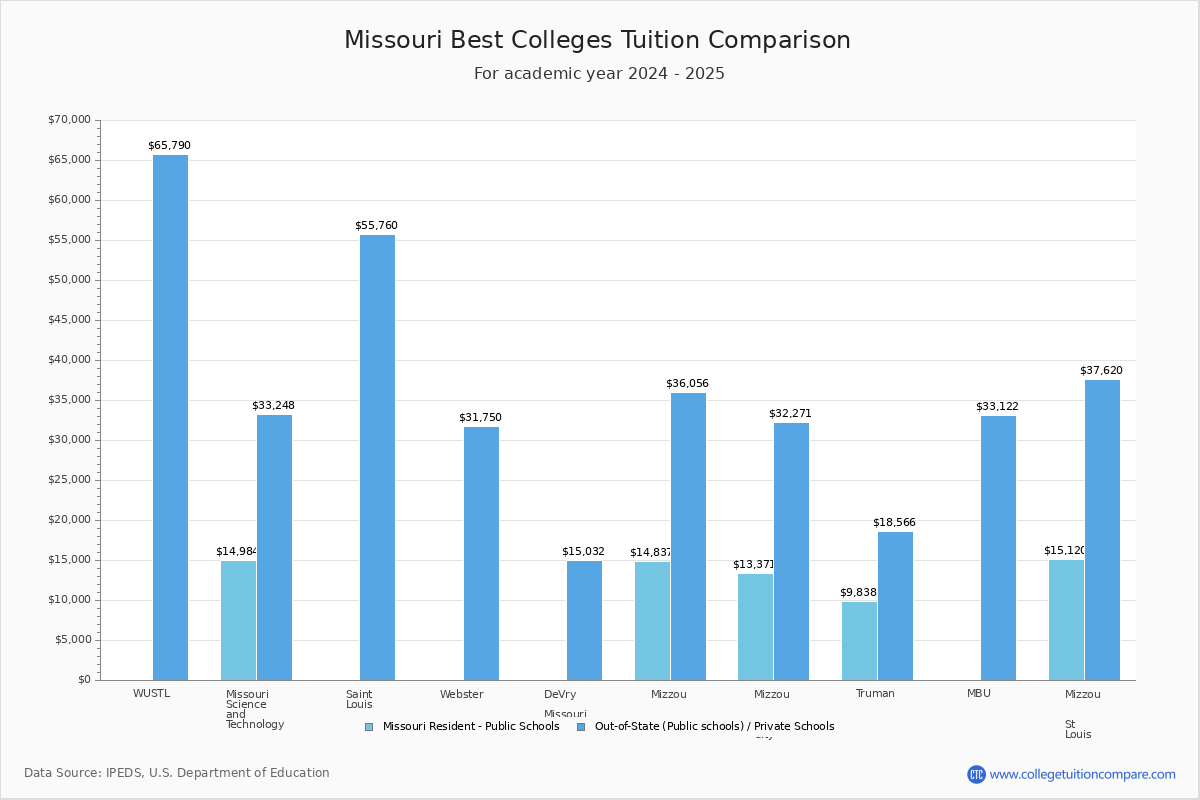 Top Colleges in Missouri