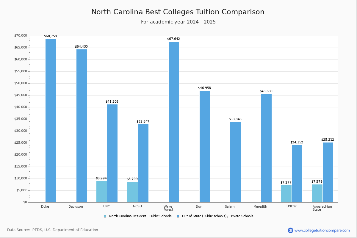 Top Colleges in North Carolina