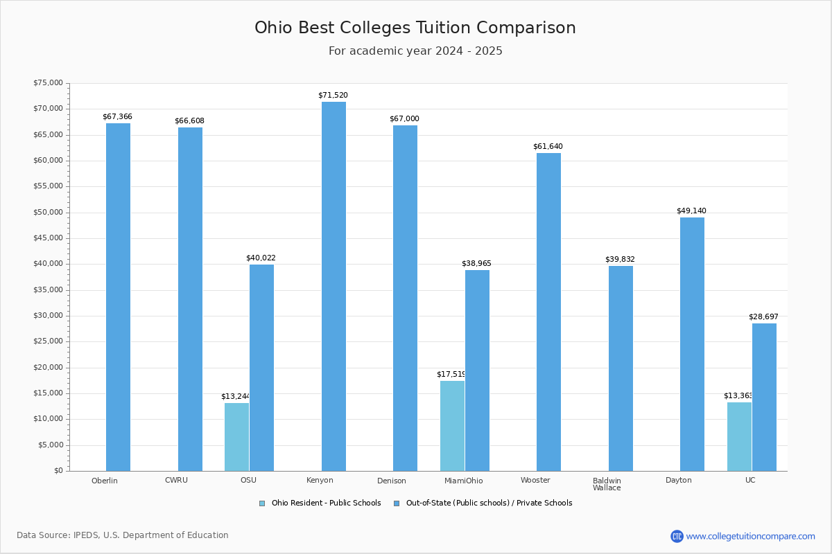 Top Colleges in Ohio
