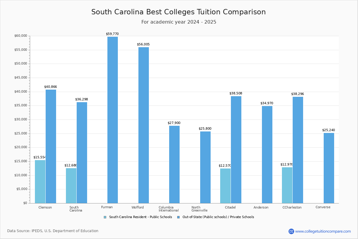 Top Colleges in South Carolina