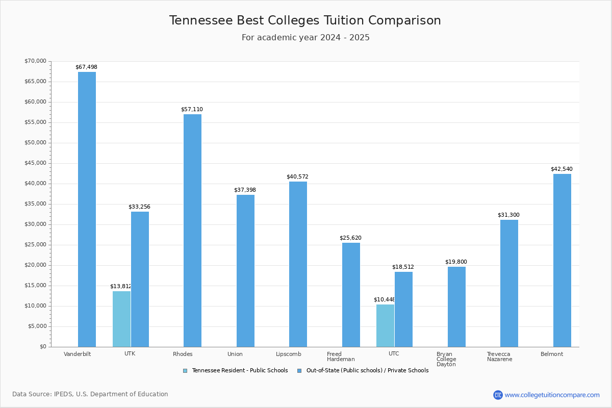 Top Colleges in Tennessee