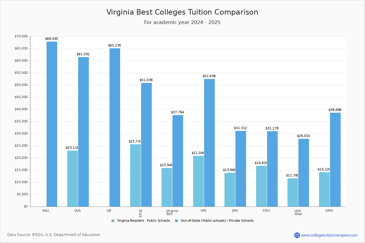 Top Colleges in Virginia