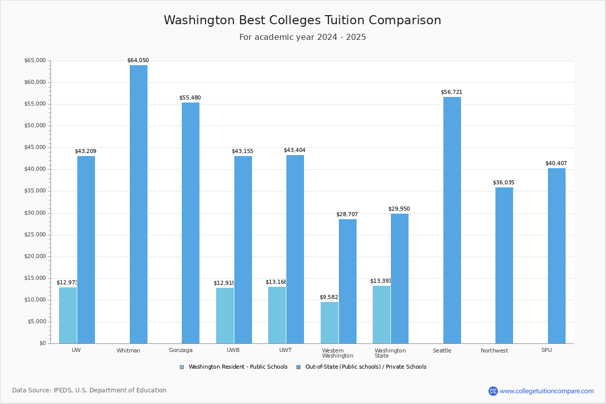 Top Colleges in Washington