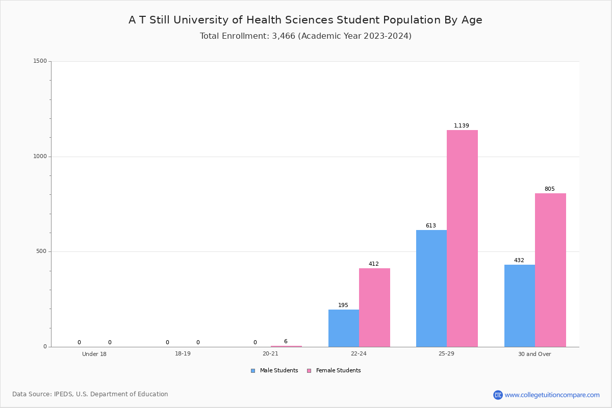 A T Still University of Health Sciences - Student Population and ...