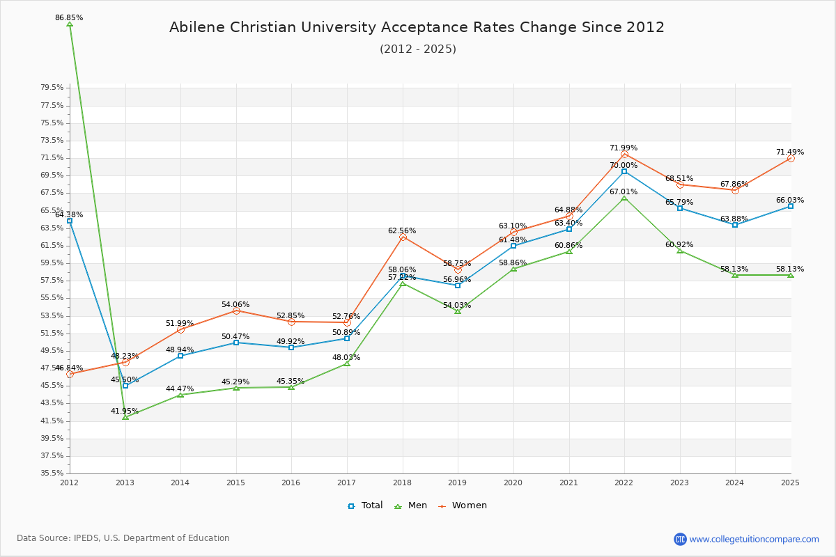 Abilene Christian Acceptance Rate: Trends & Admission Statistics