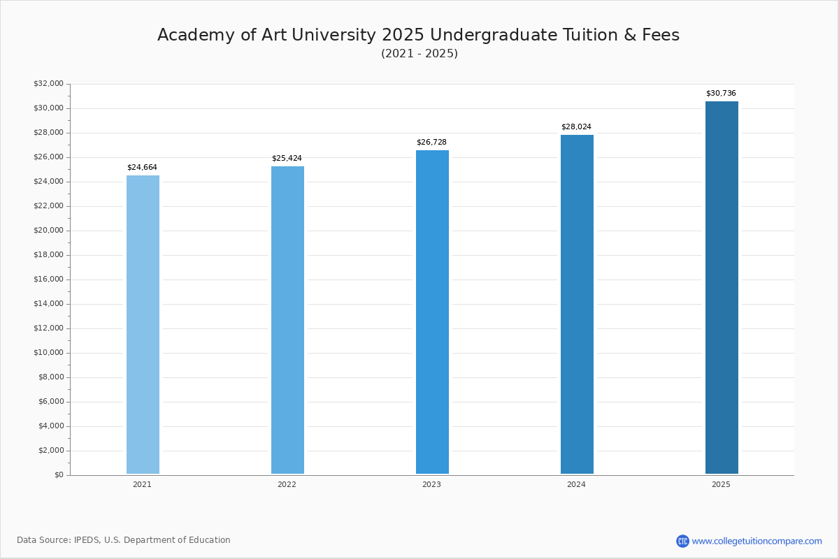 Academy Of Art University Tuition Fees Net Price Academy Of Art University Tuition Fees Net Price