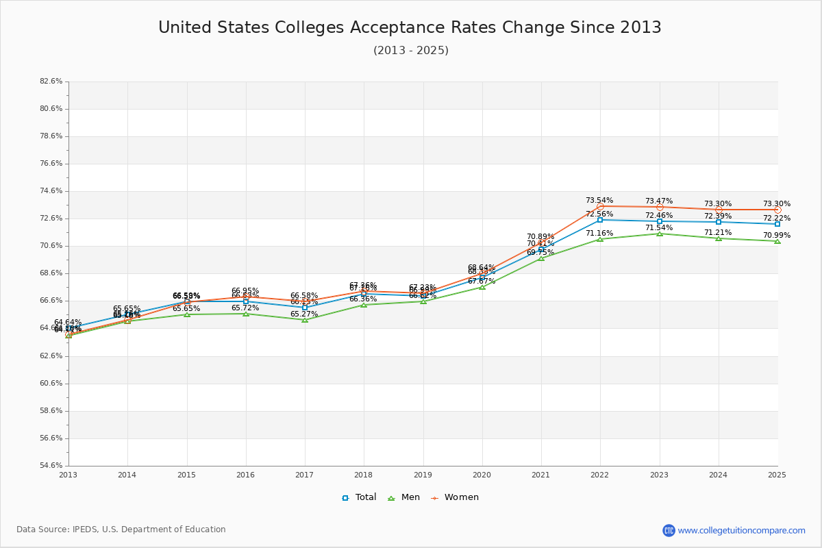 How U.S. colleges' Admission Rate Changes