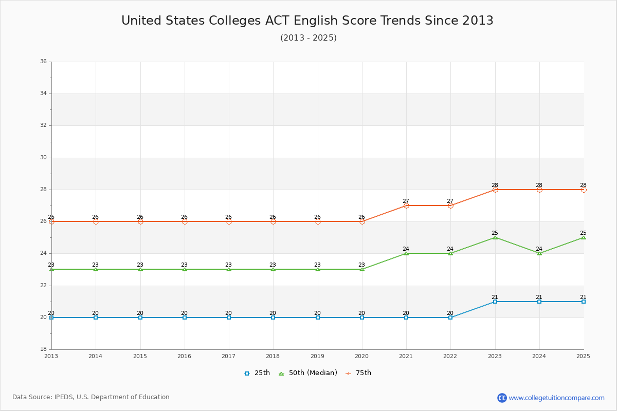 How U.S. colleges' SAT and ACT Scores Changes