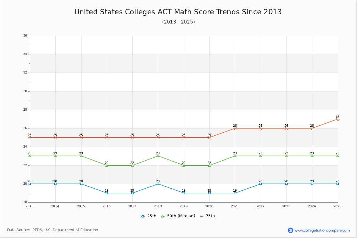 How U.S. colleges' SAT and ACT Scores Changes