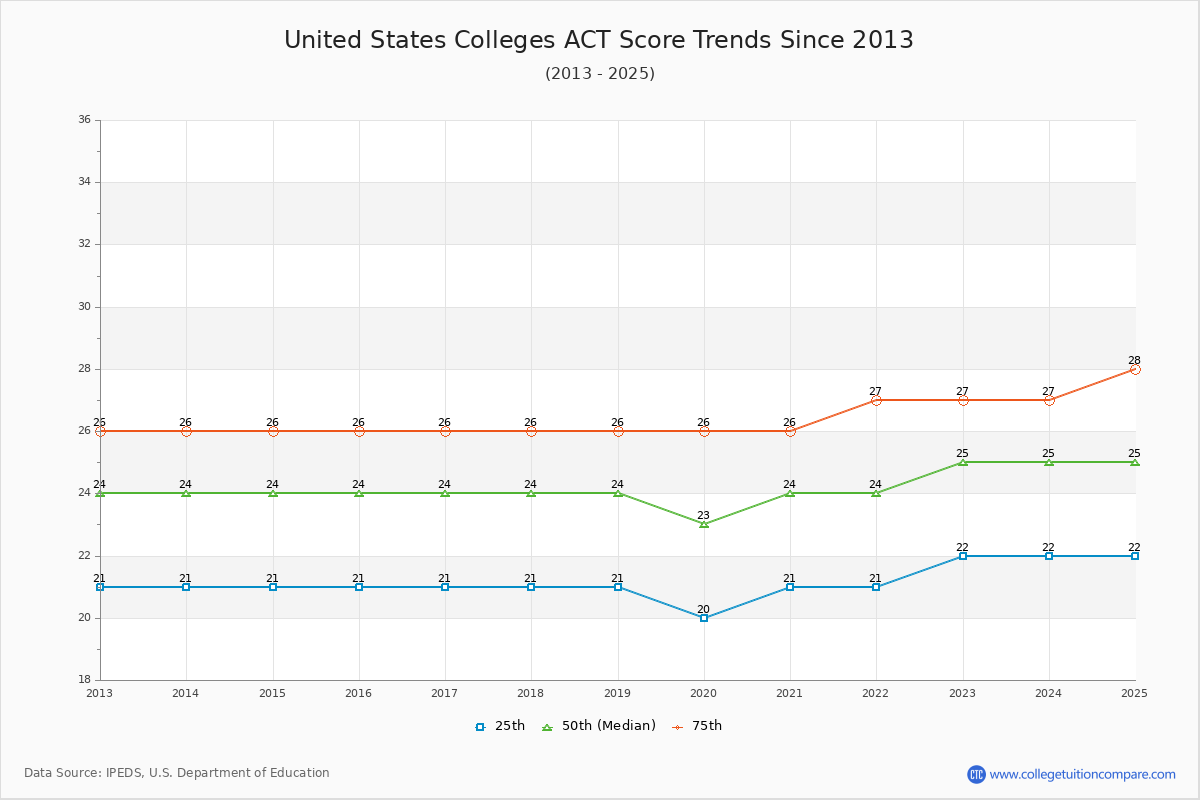 How U.S. colleges' SAT and ACT Scores Changes