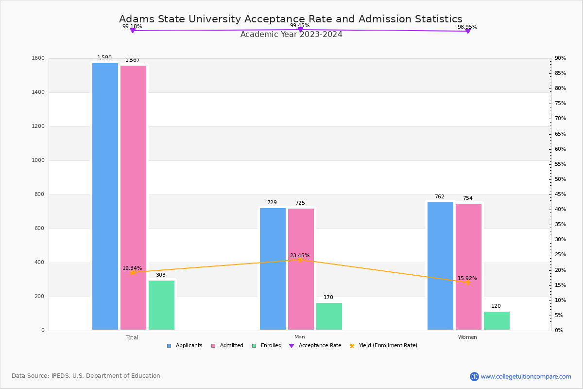 Adams State Acceptance Rate and SAT/ACT Scores