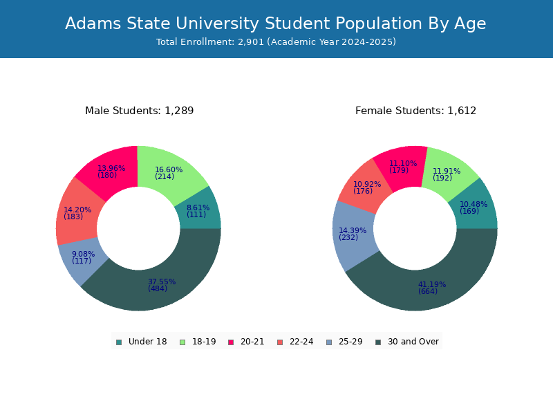 Adams State University - Student Population and Demographics