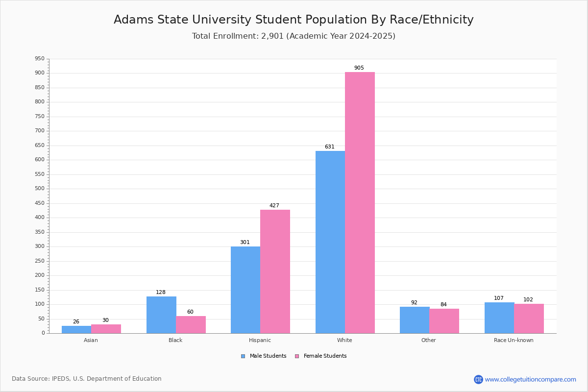 Adams State University - Student Population and Demographics