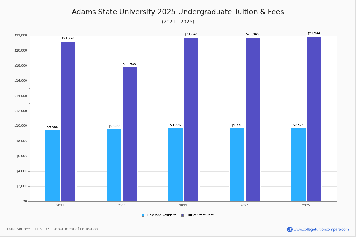 Adams State University - Tuition & Fees, Net Price