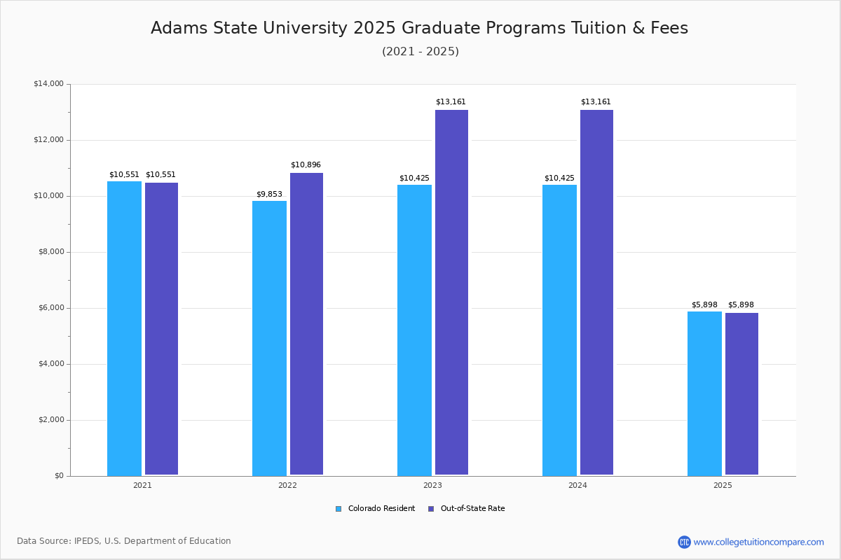 Adams State University - Tuition & Fees, Net Price
