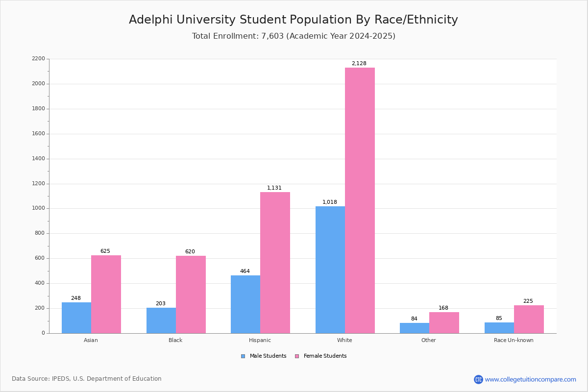 Adelphi University - Student Population and Demographics