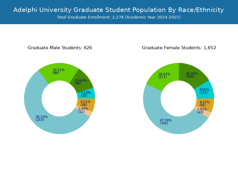 Adelphi University - Student Population and Demographics