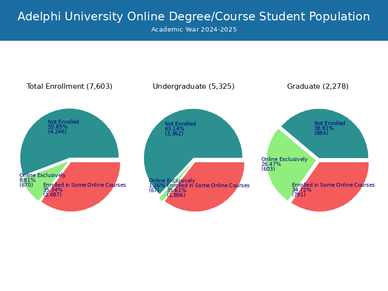 Adelphi University - Student Population and Demographics