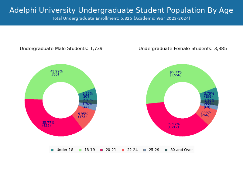 Adelphi University - Student Population and Demographics