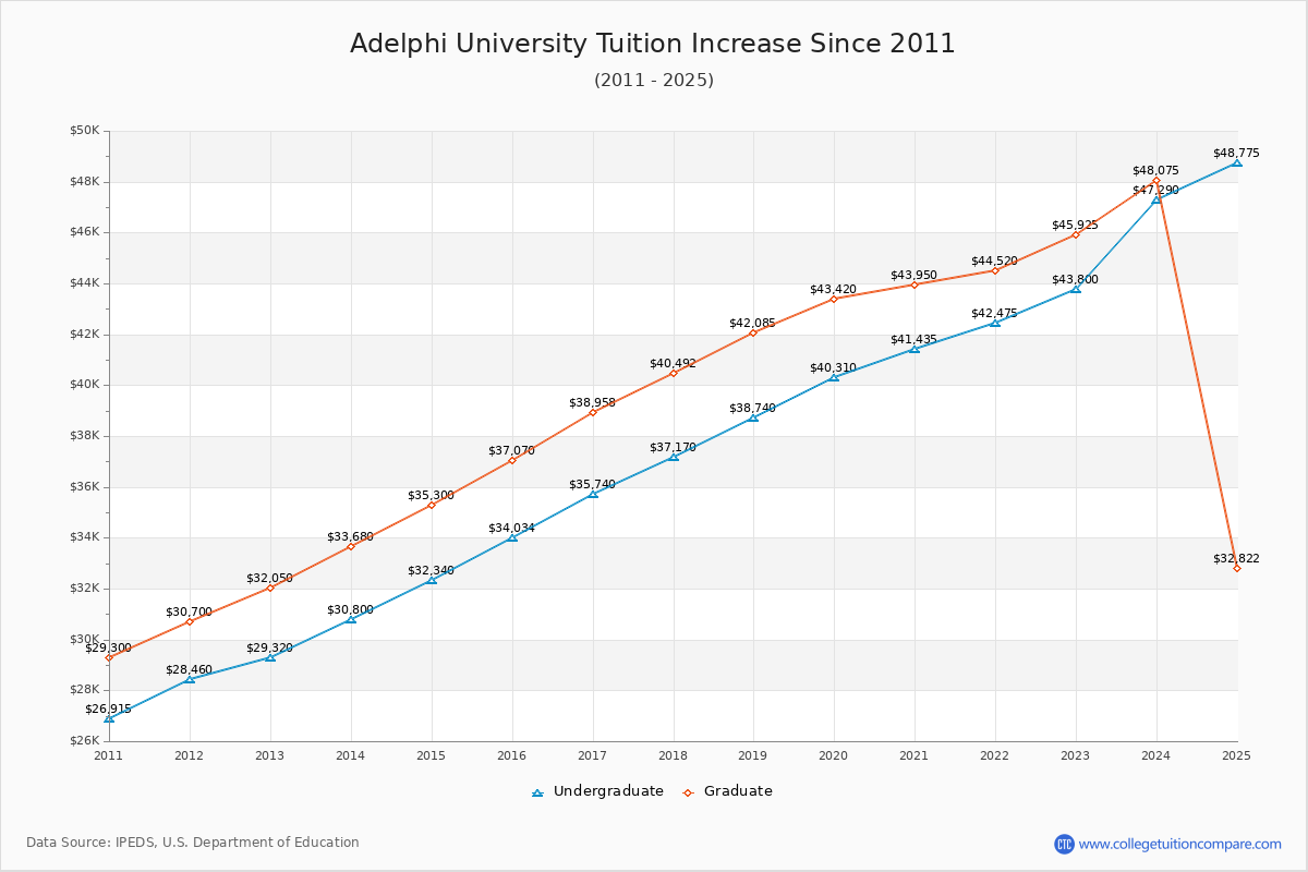 How Adelphi's Tuition Changed Over Time (2016-2025)