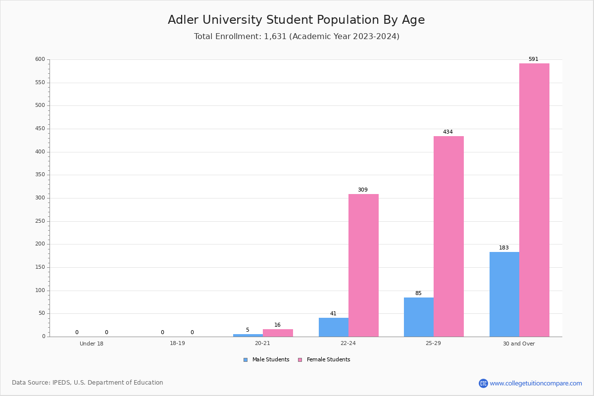 Adler University - Student Population and Demographics