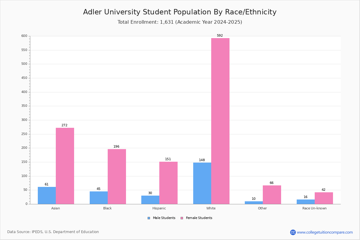 Adler University - Student Population and Demographics