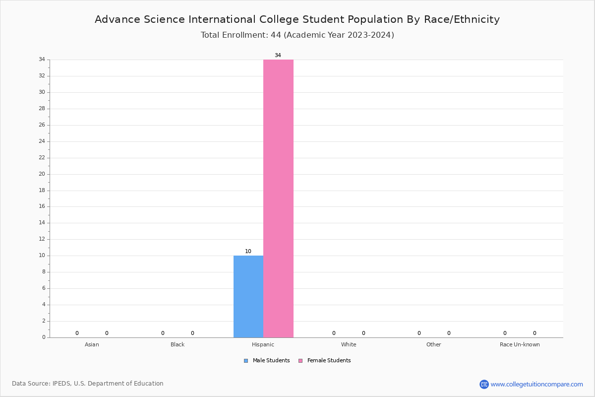 Advance Science International - Student Population and Demographics