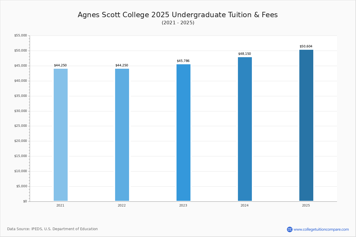 Agnes Scott College - Tuition & Fees, Net Price