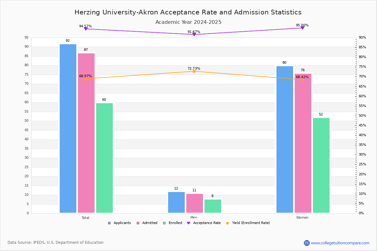 Herzing University-Akron Acceptance Rate and SAT/ACT Scores
