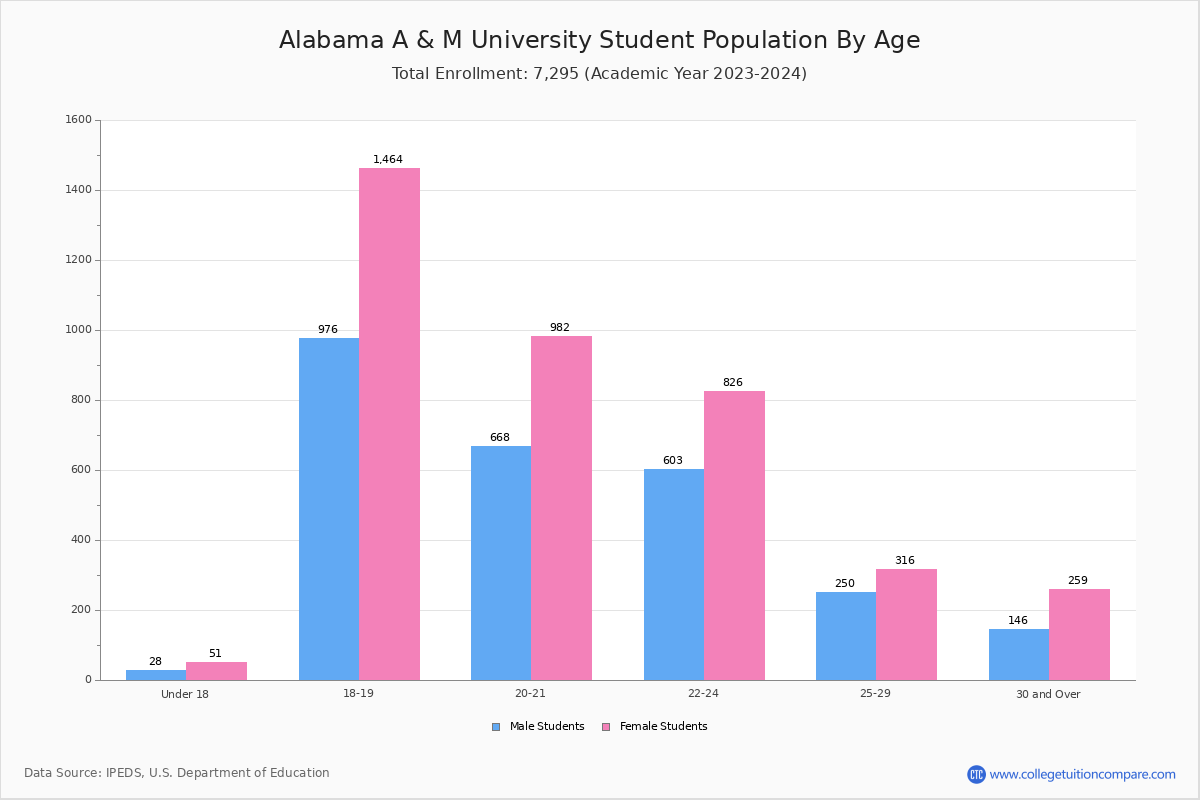 Alabama A & M University - Student Population and Demographics
