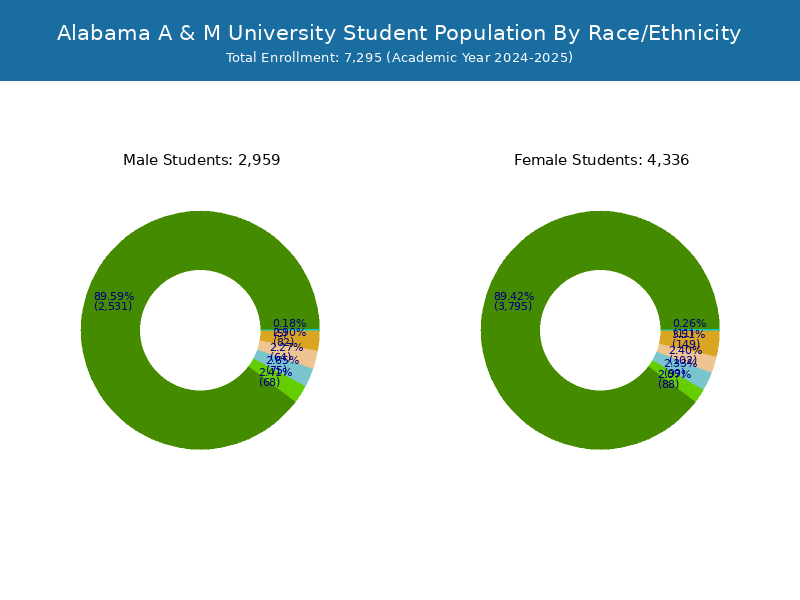 Alabama A & M University - Student Population and Demographics
