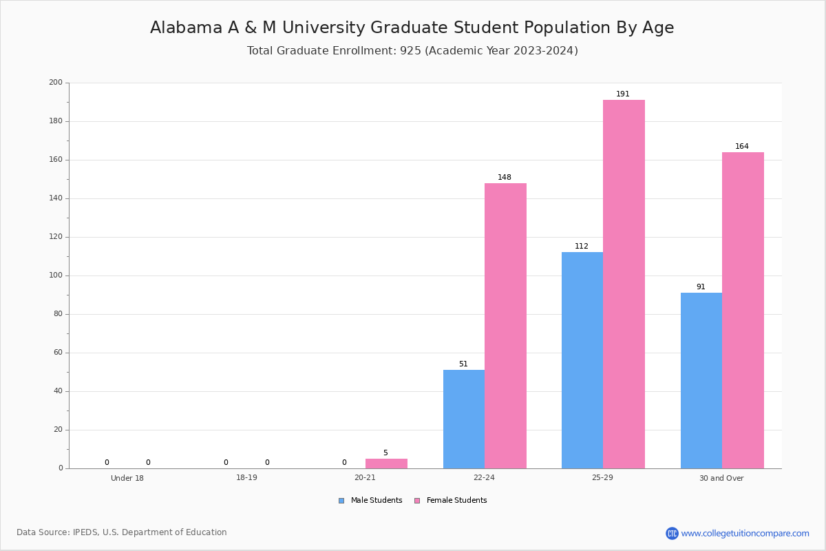 Alabama A & M University - Student Population and Demographics