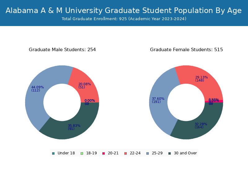 Alabama A & M University - Student Population and Demographics