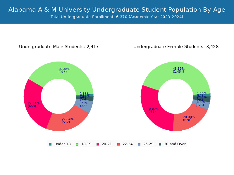 Alabama A & M University - Student Population and Demographics