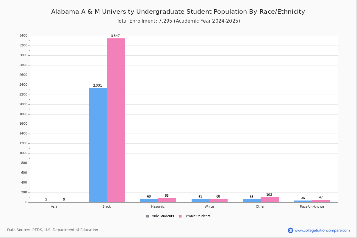 Alabama A & M University - Student Population and Demographics