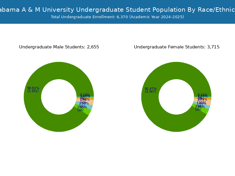 Alabama A & M University - Student Population and Demographics