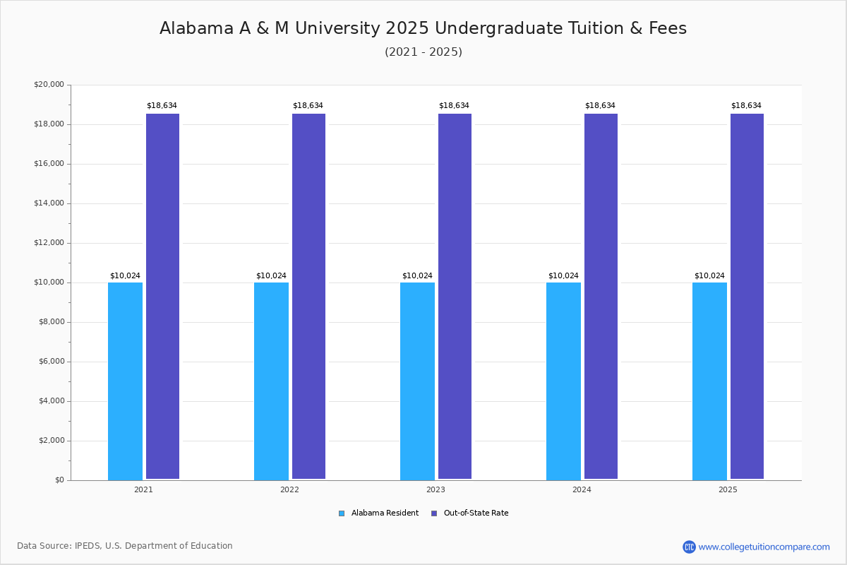Alabama A & M University - Tuition & Fees, Net Price
