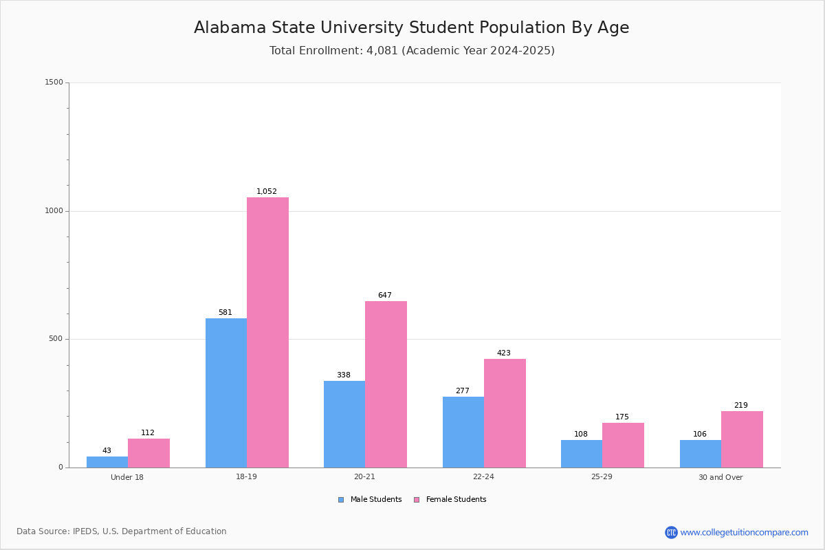 Alabama State University - Student Population and Demographics