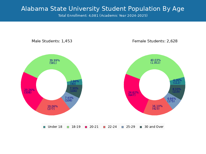 Alabama State University - Student Population and Demographics