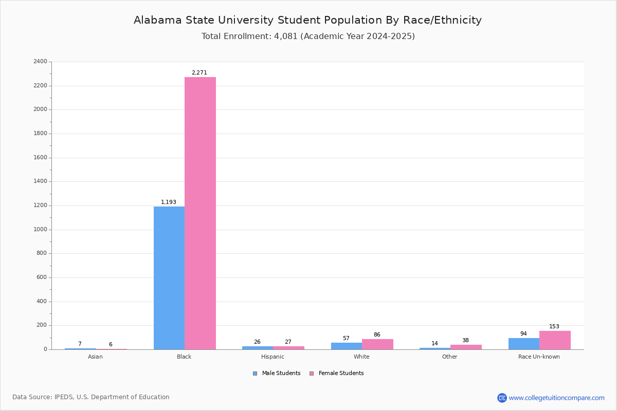 Alabama State University - Student Population and Demographics