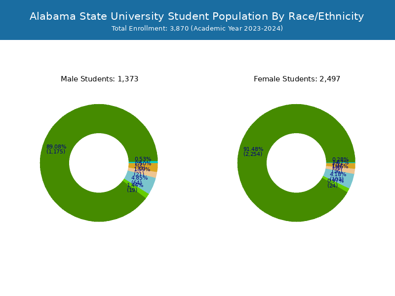 Alabama State University - Student Population and Demographics