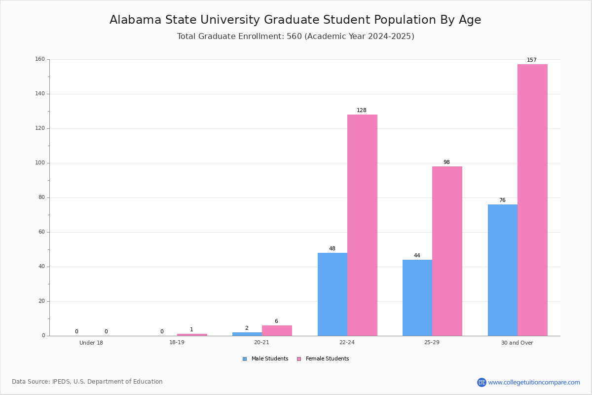 Alabama State University - Student Population and Demographics
