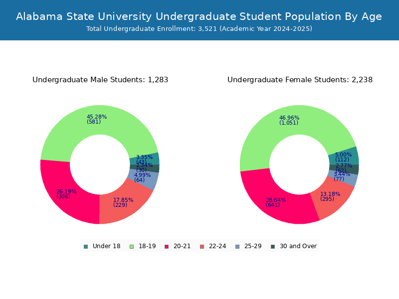 Alabama State University - Student Population and Demographics