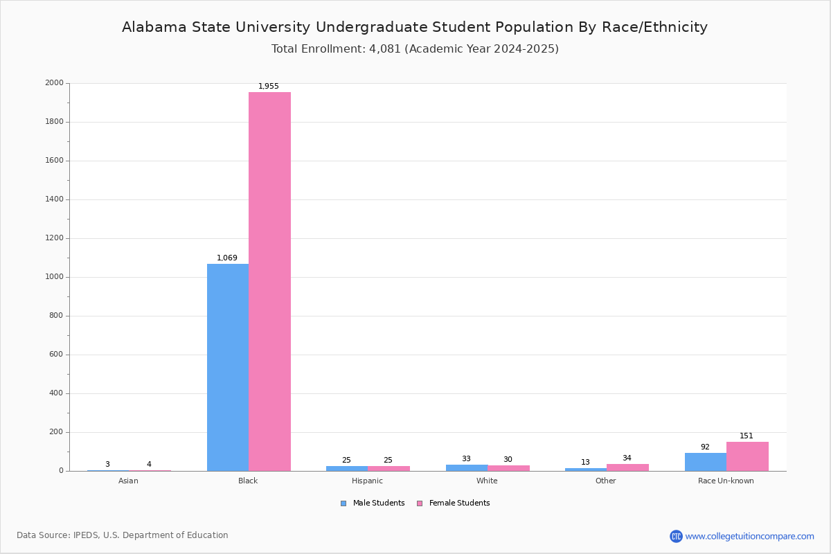 Alabama State University - Student Population and Demographics